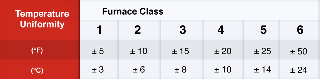 AMS2750-E classification for Vacuum Furnaces - Sistem Teknik Sanayi ...